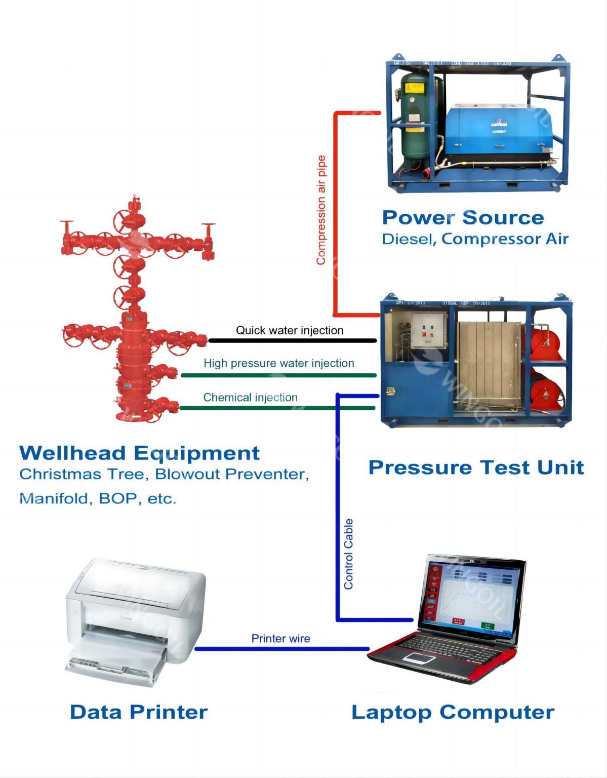 Wellhead Pressure Test Skid - Hydraulic | Wingoil